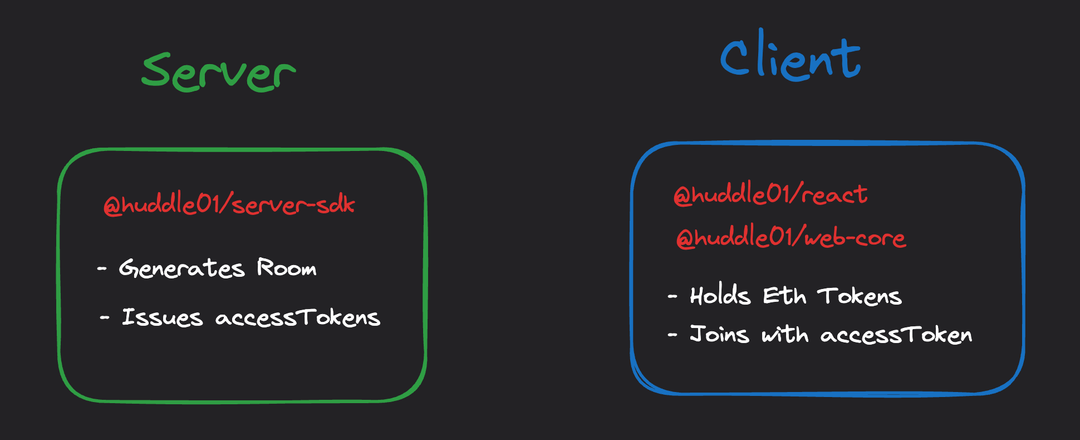 Token Gated Rooms – Huddle01's Documentation